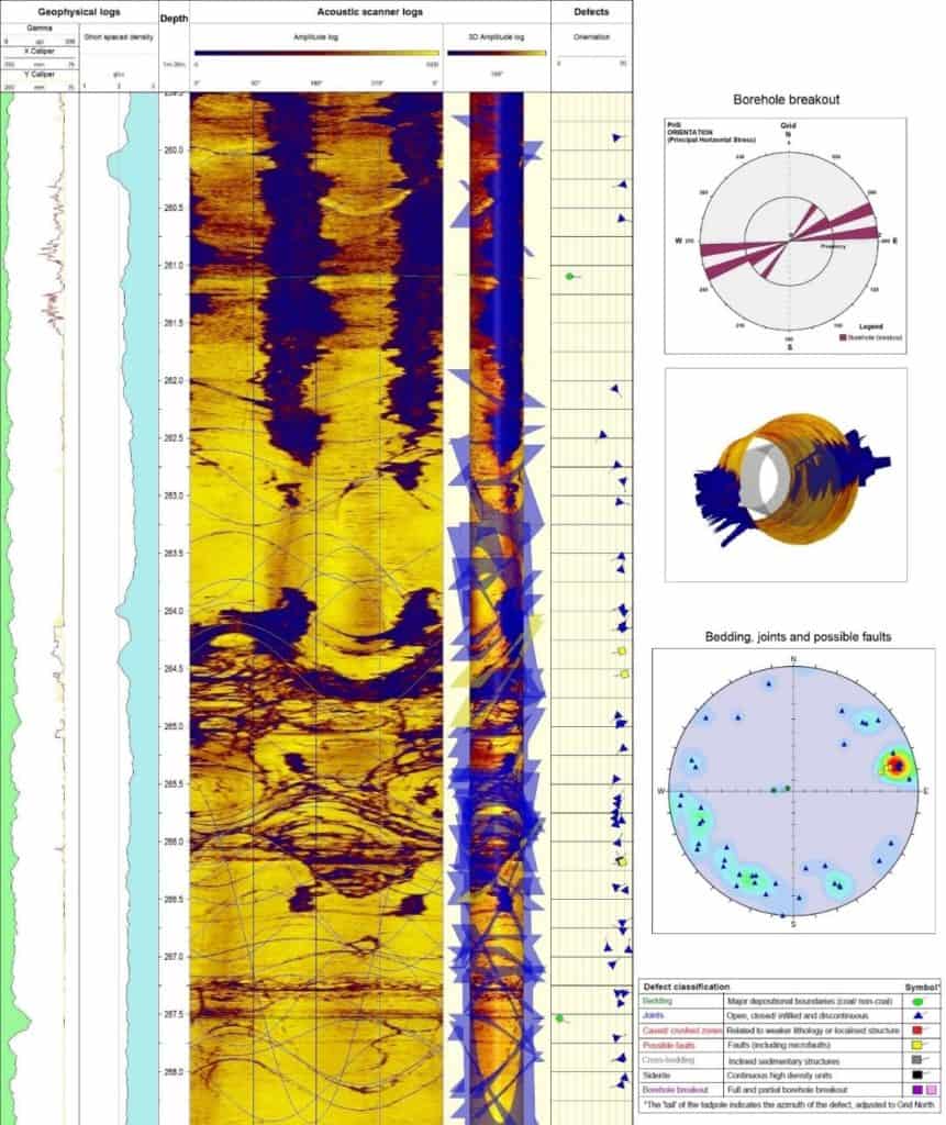 Acoustic Scanner/Optical Televiewer & Sonic Log Interpretation – ASIMS